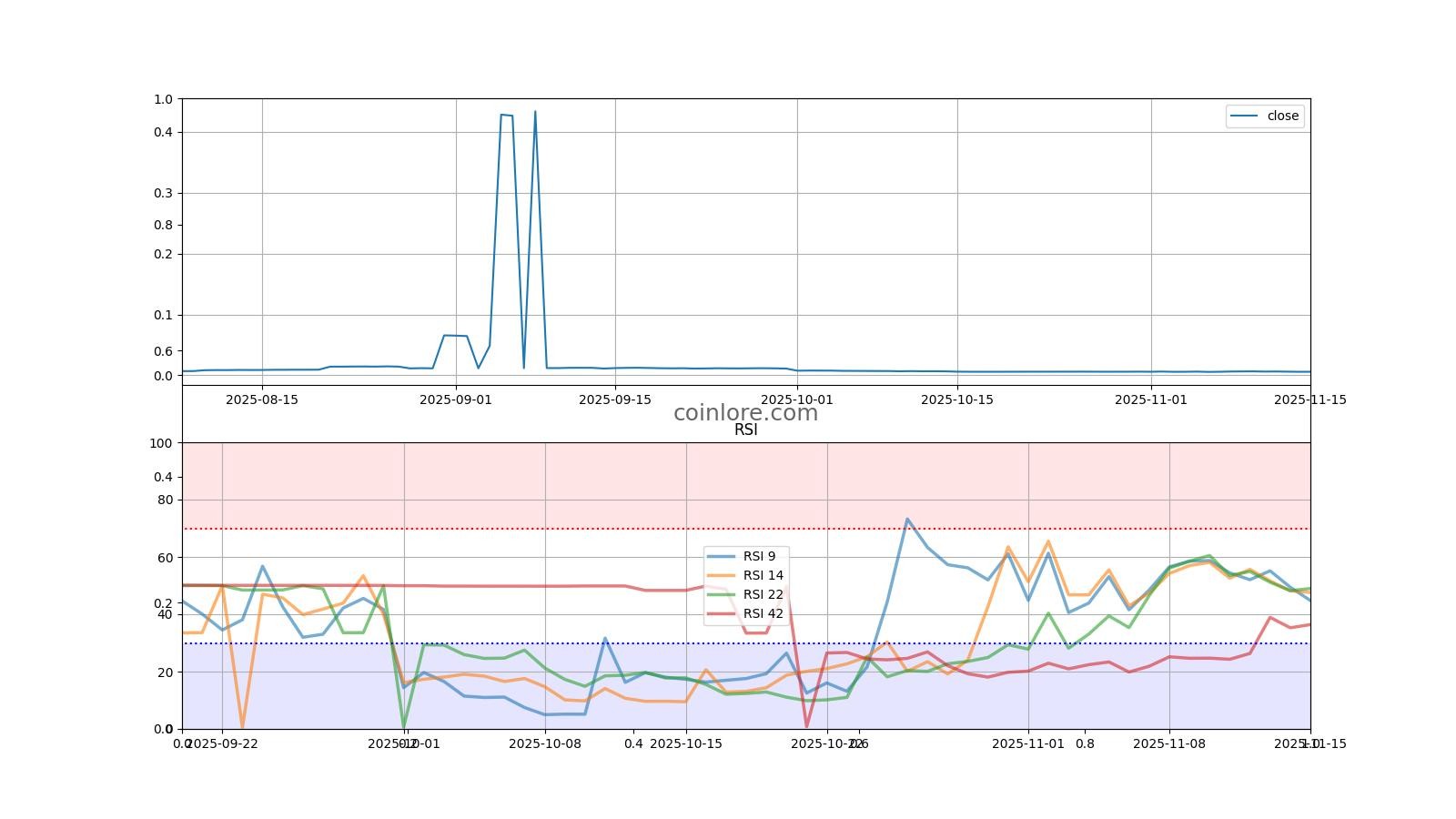 DeepOnion RSI indicator