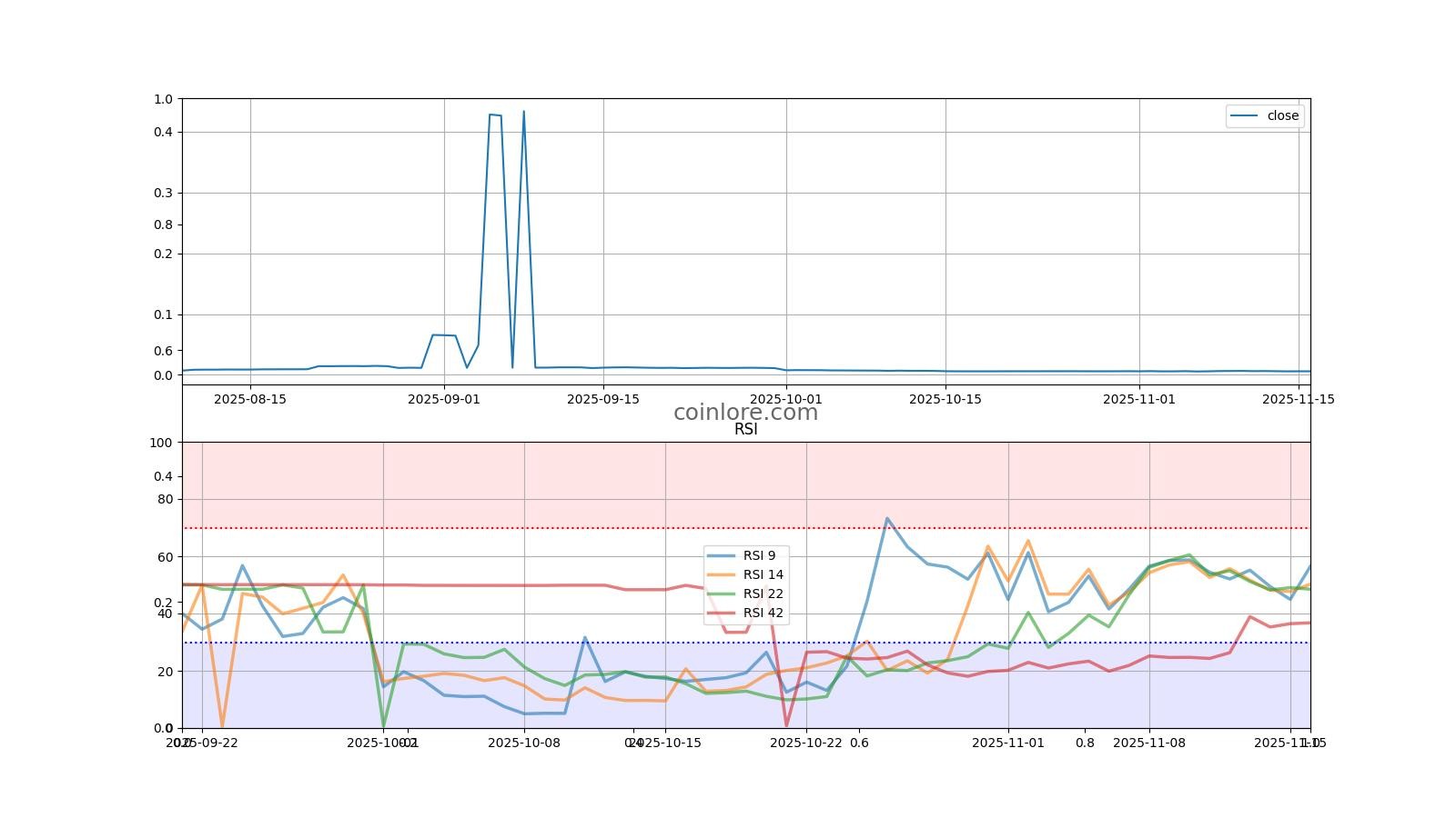 DeepOnion RSI indicator
