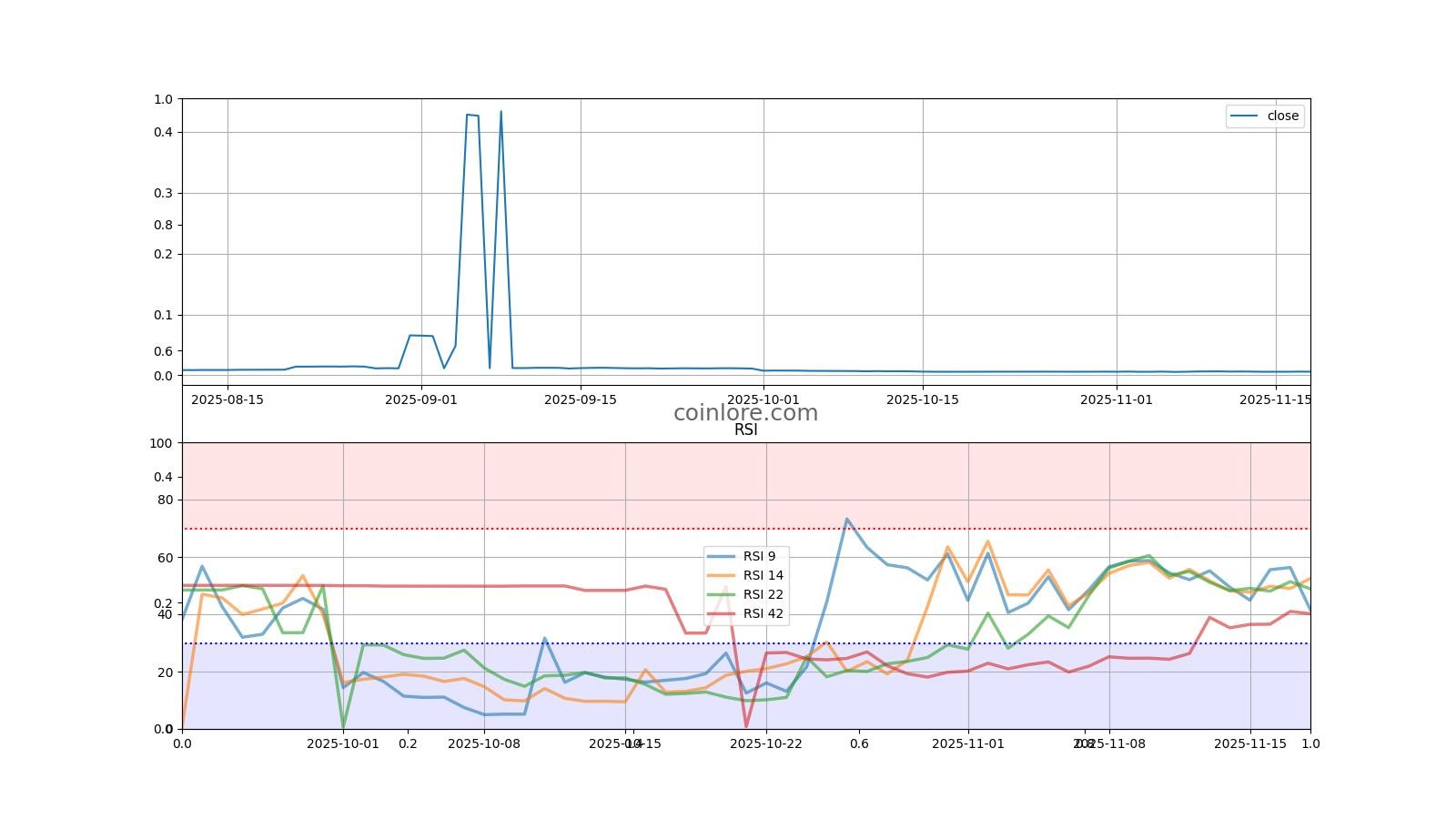 DeepOnion RSI indicator