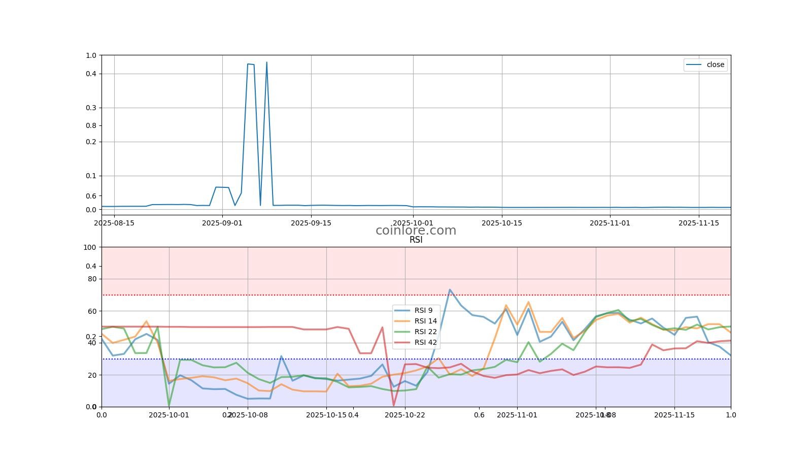 DeepOnion RSI indicator