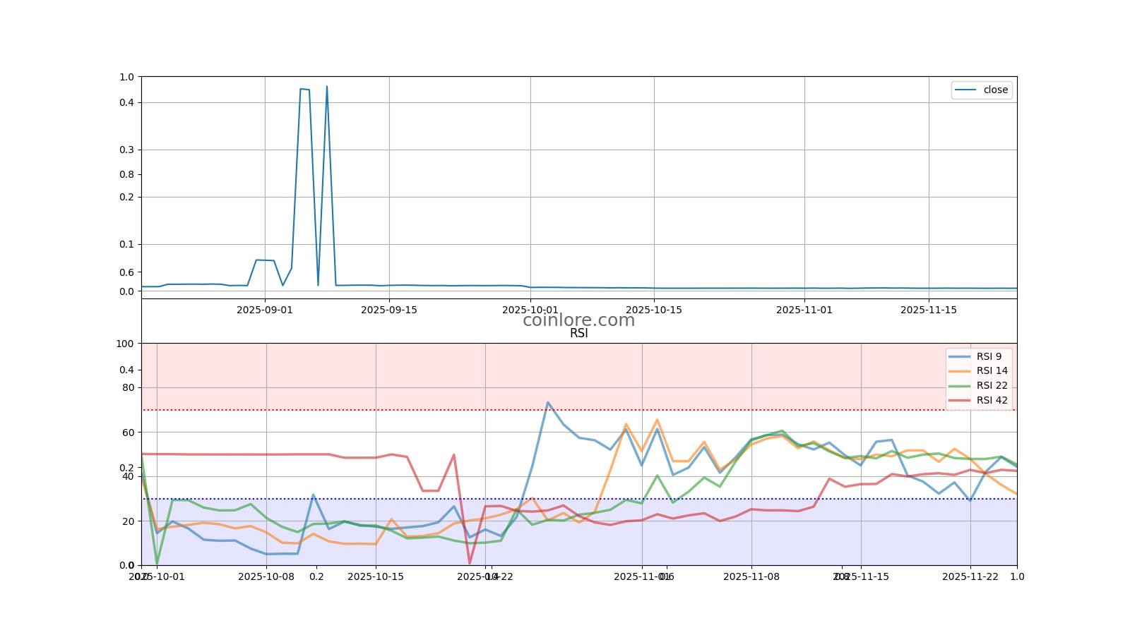 DeepOnion RSI indicator