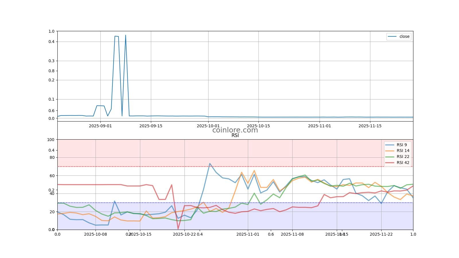 DeepOnion RSI indicator