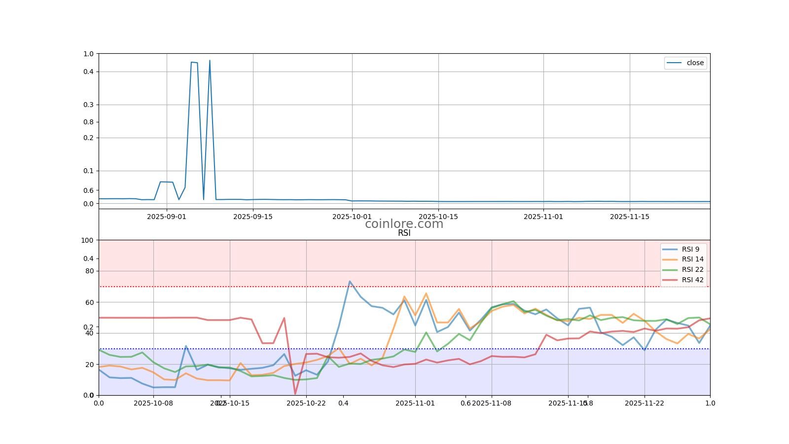 DeepOnion RSI indicator