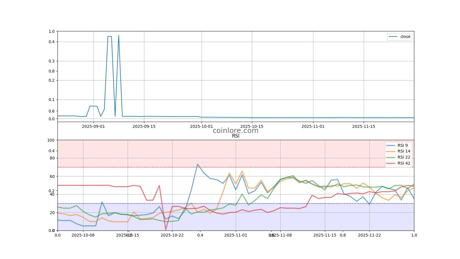 DeepOnion RSI indicator