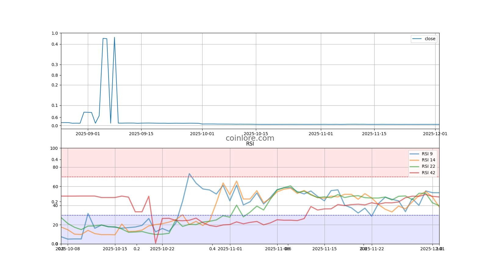 DeepOnion RSI indicator