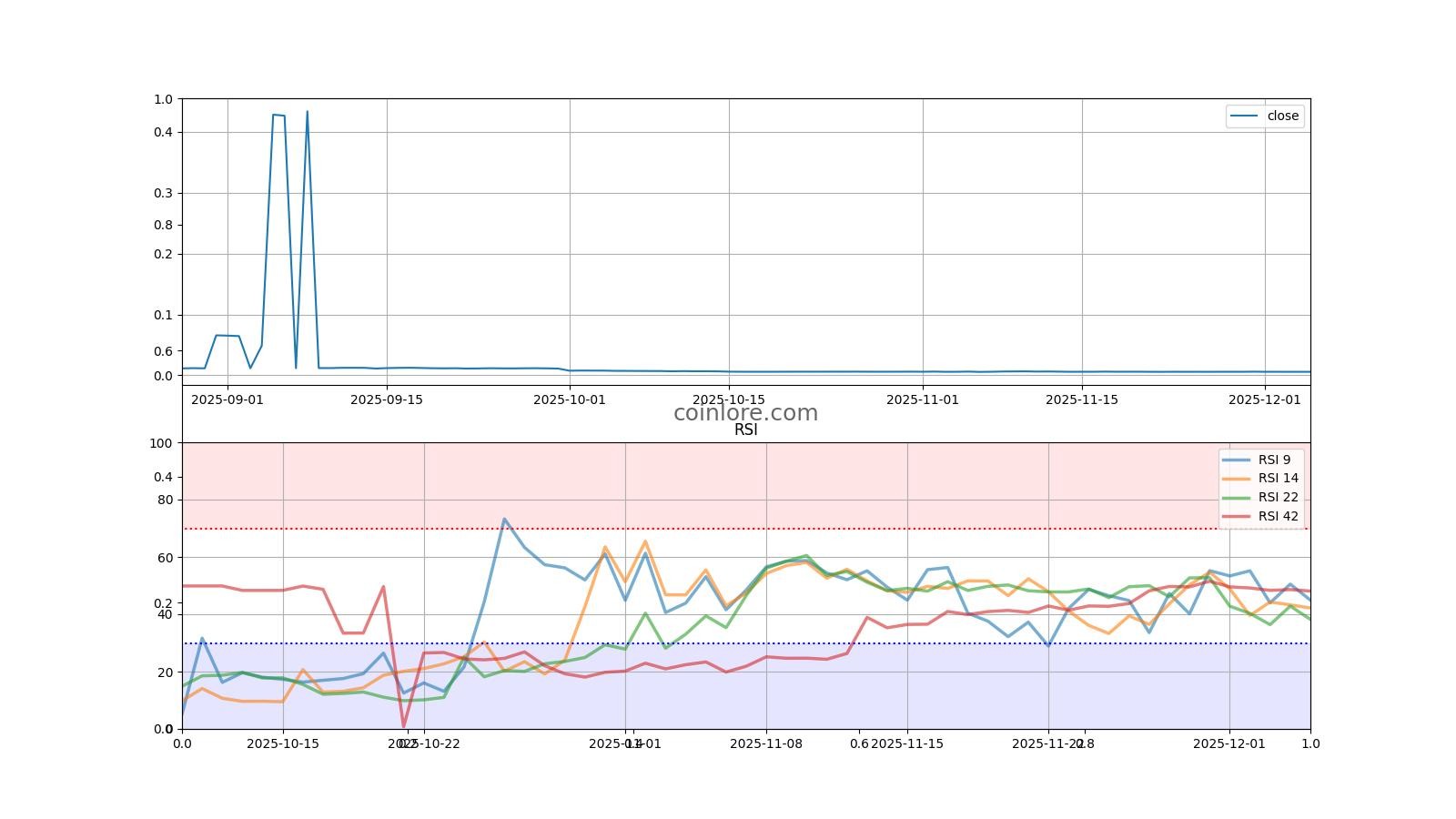 DeepOnion RSI indicator