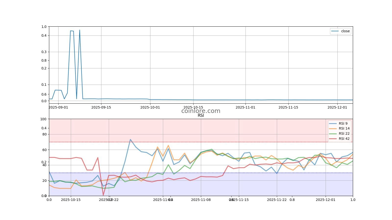 DeepOnion RSI indicator
