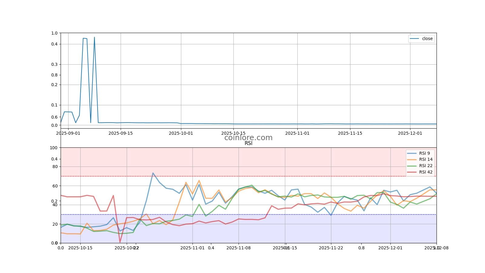 DeepOnion RSI indicator