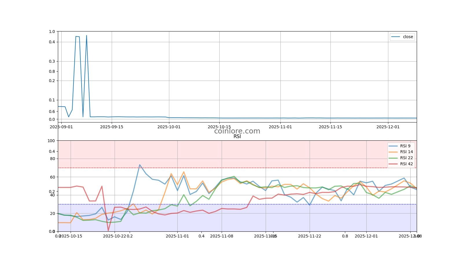 DeepOnion RSI indicator