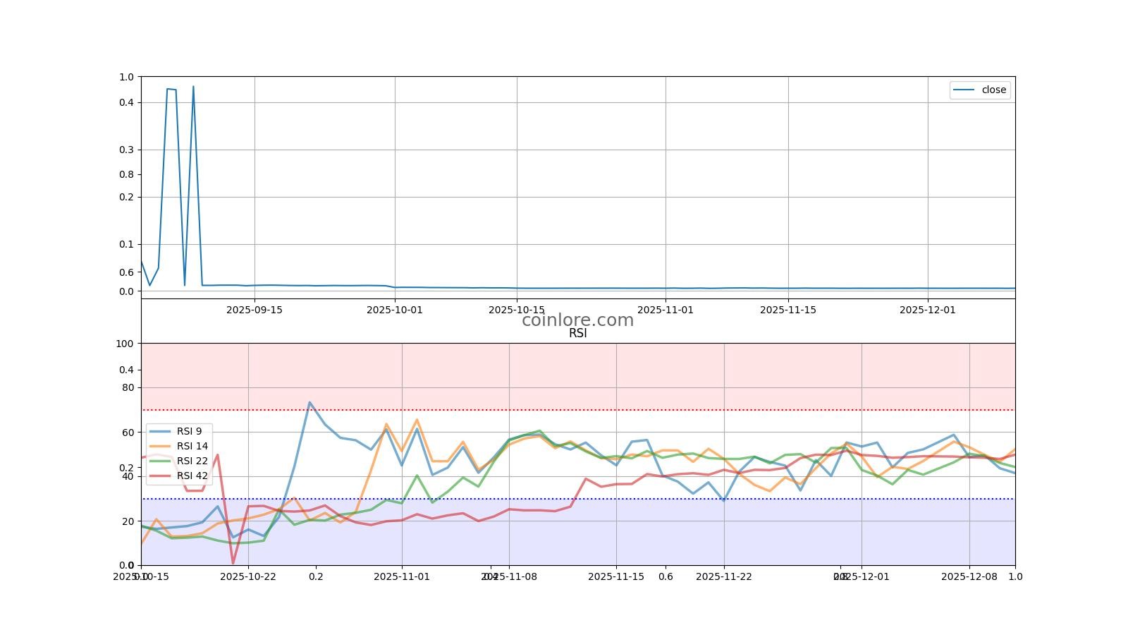 DeepOnion RSI indicator