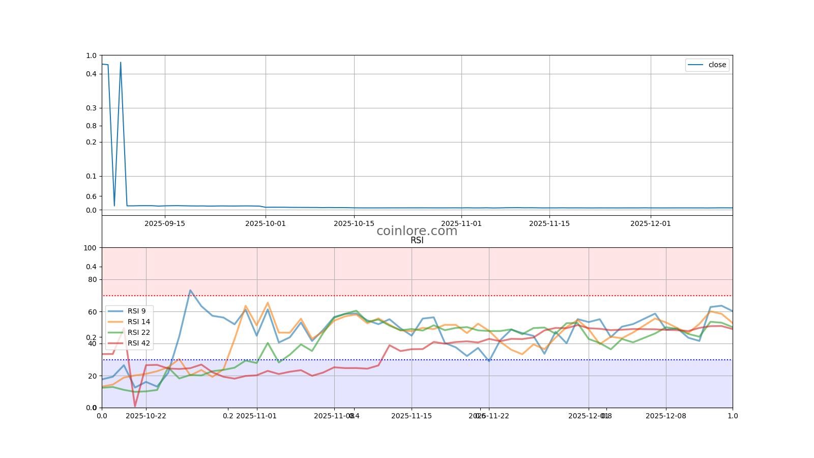 DeepOnion RSI indicator