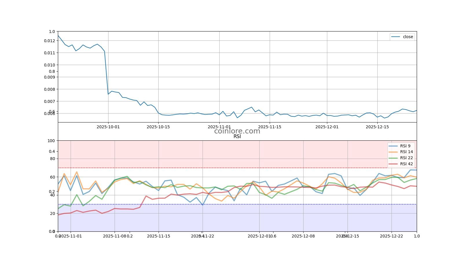 DeepOnion RSI indicator