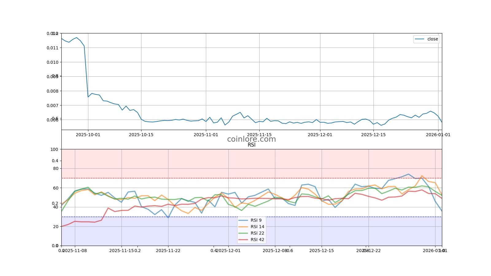 DeepOnion RSI indicator