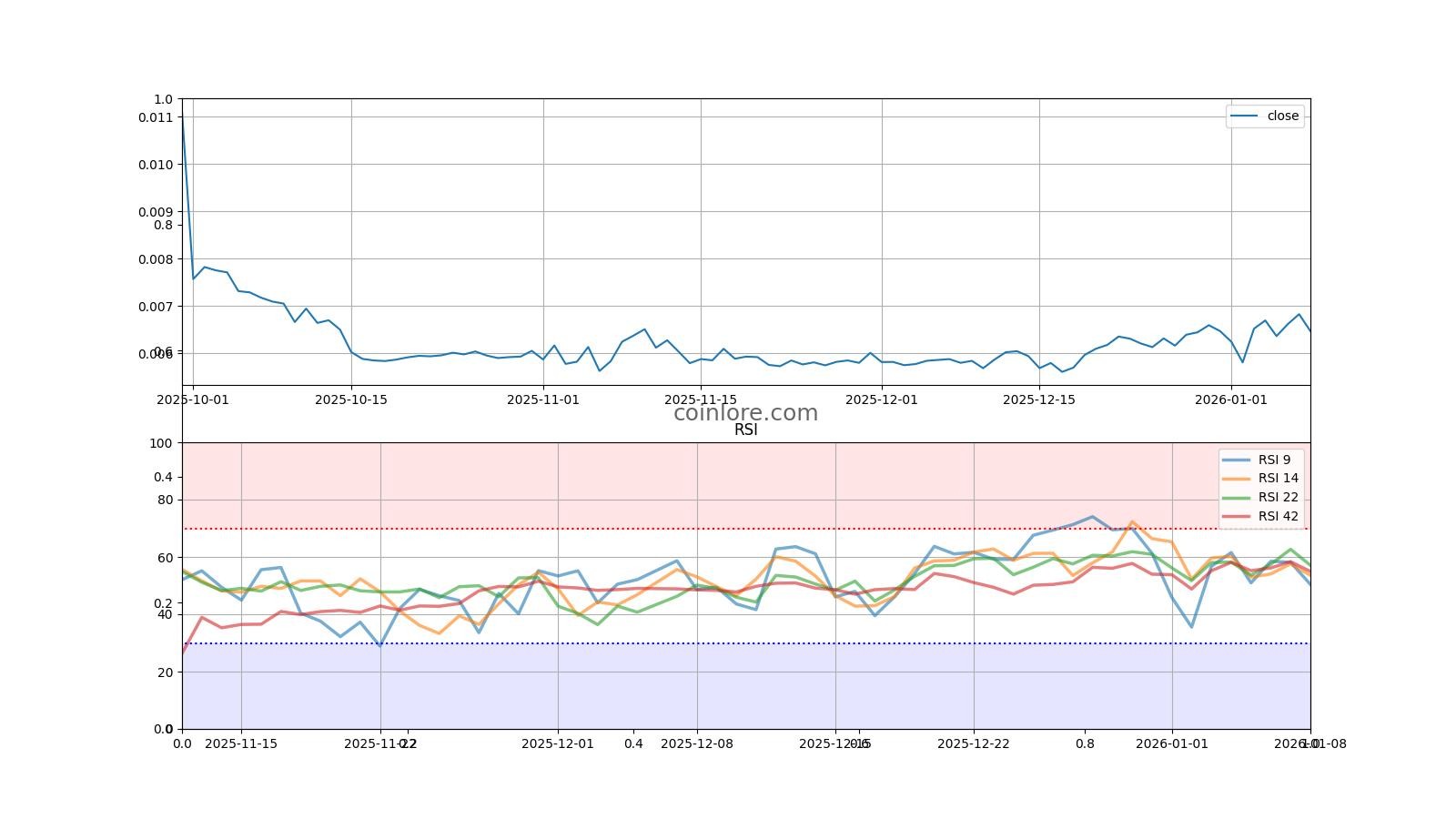 DeepOnion RSI indicator