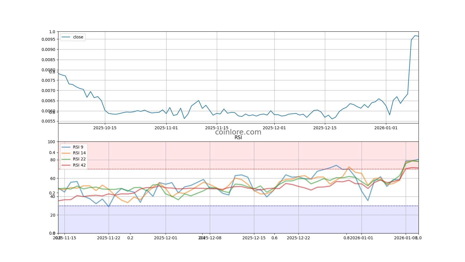 DeepOnion RSI indicator