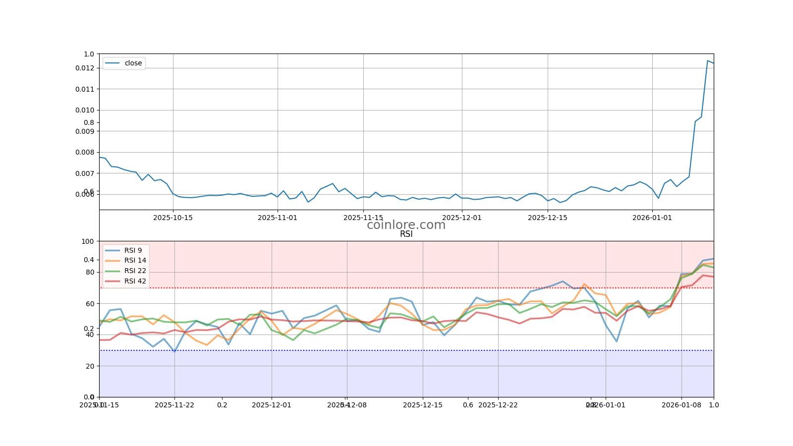 DeepOnion RSI indicator