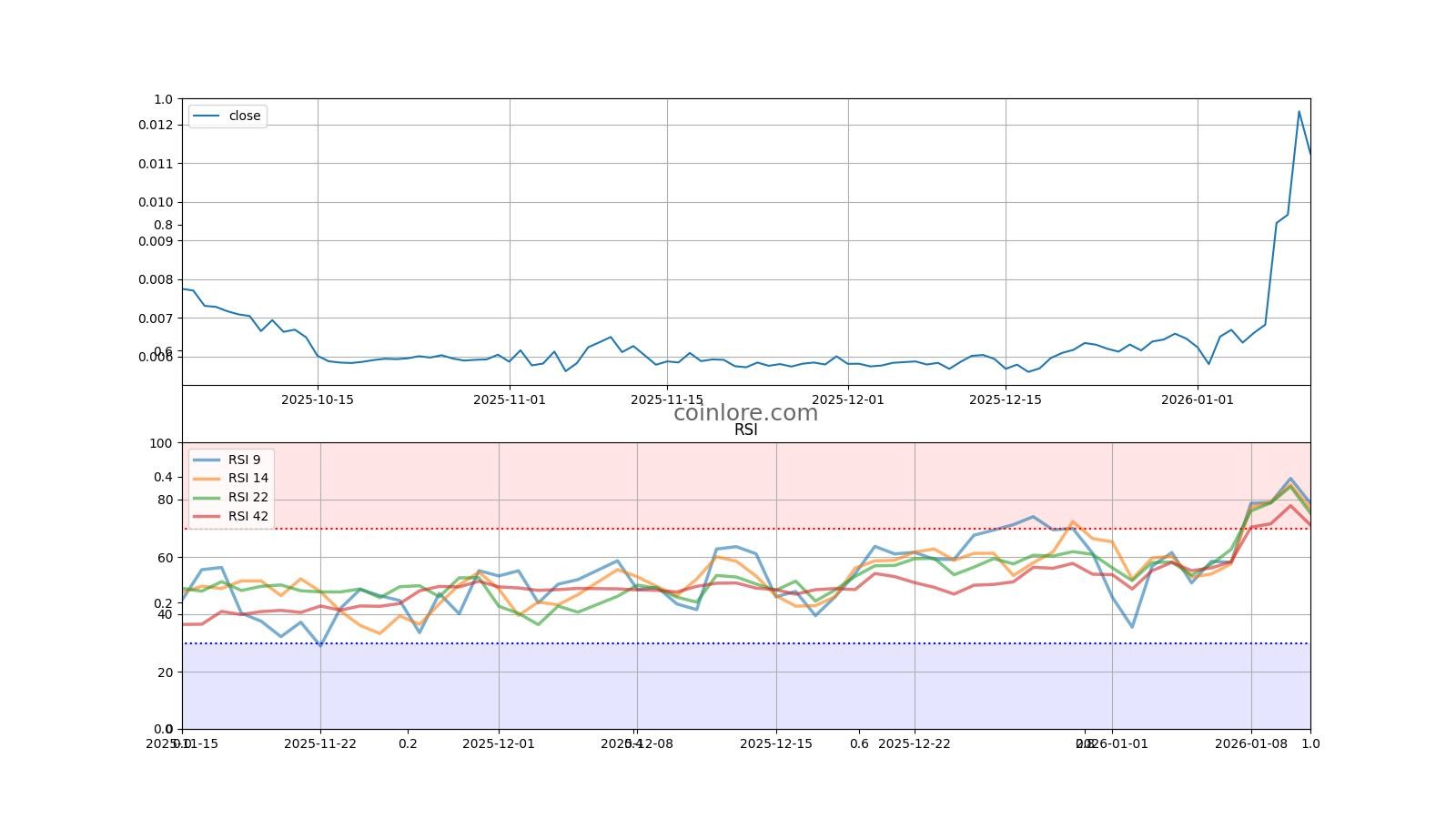 DeepOnion RSI indicator