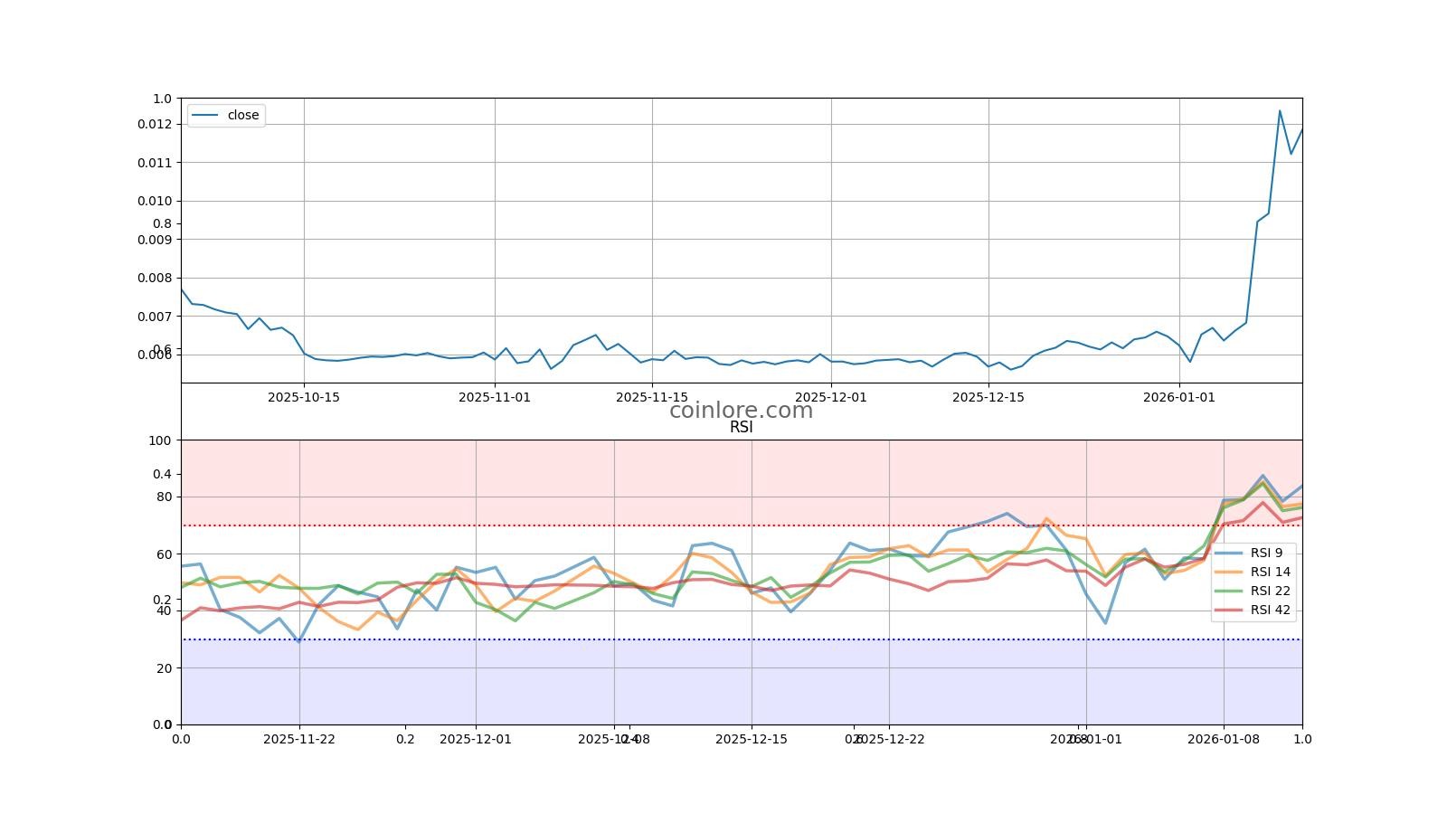DeepOnion RSI indicator