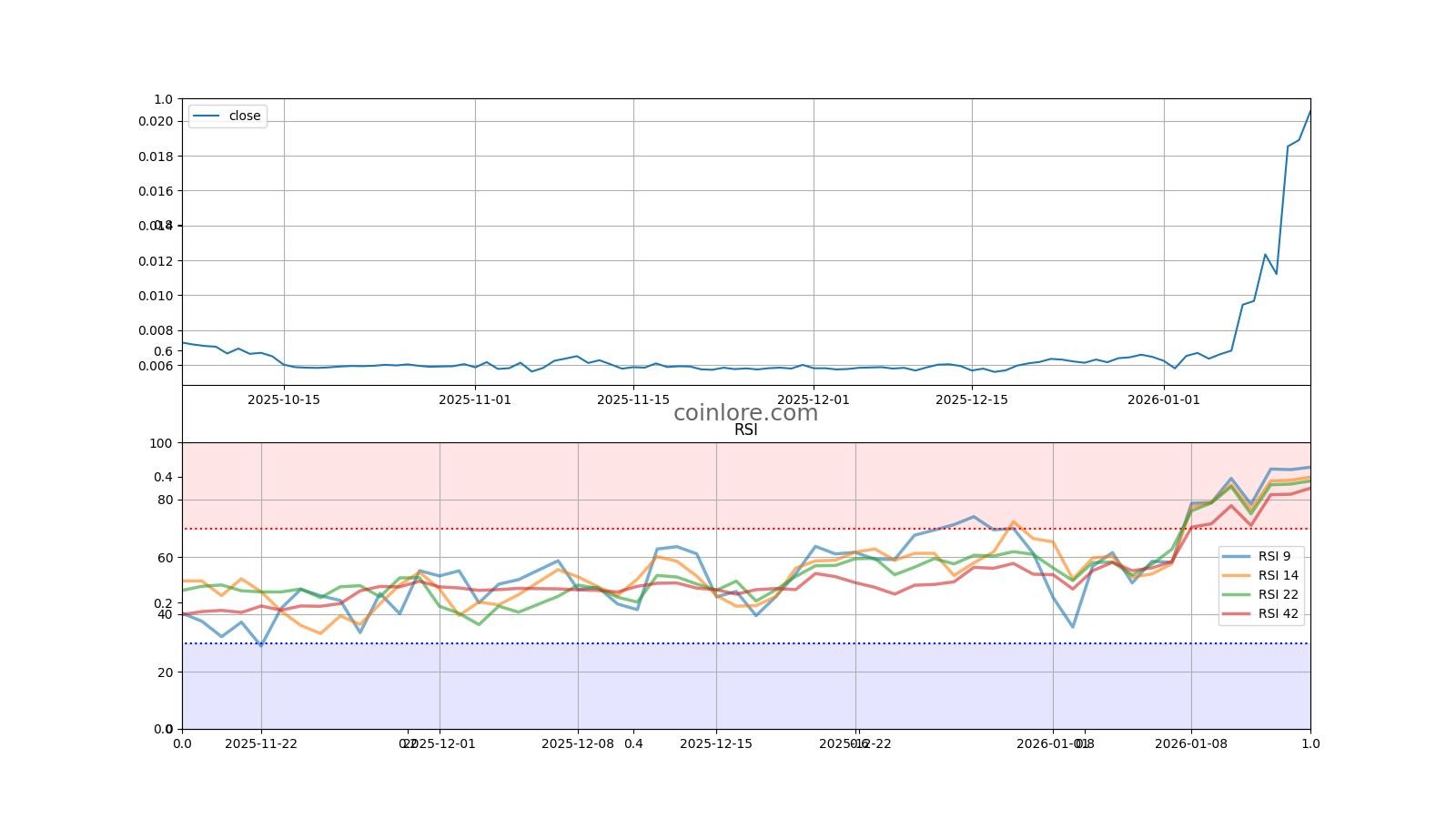 DeepOnion RSI indicator