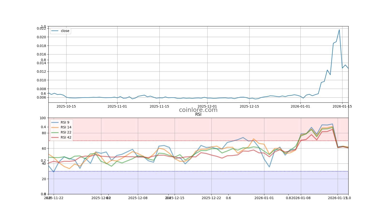 DeepOnion RSI indicator