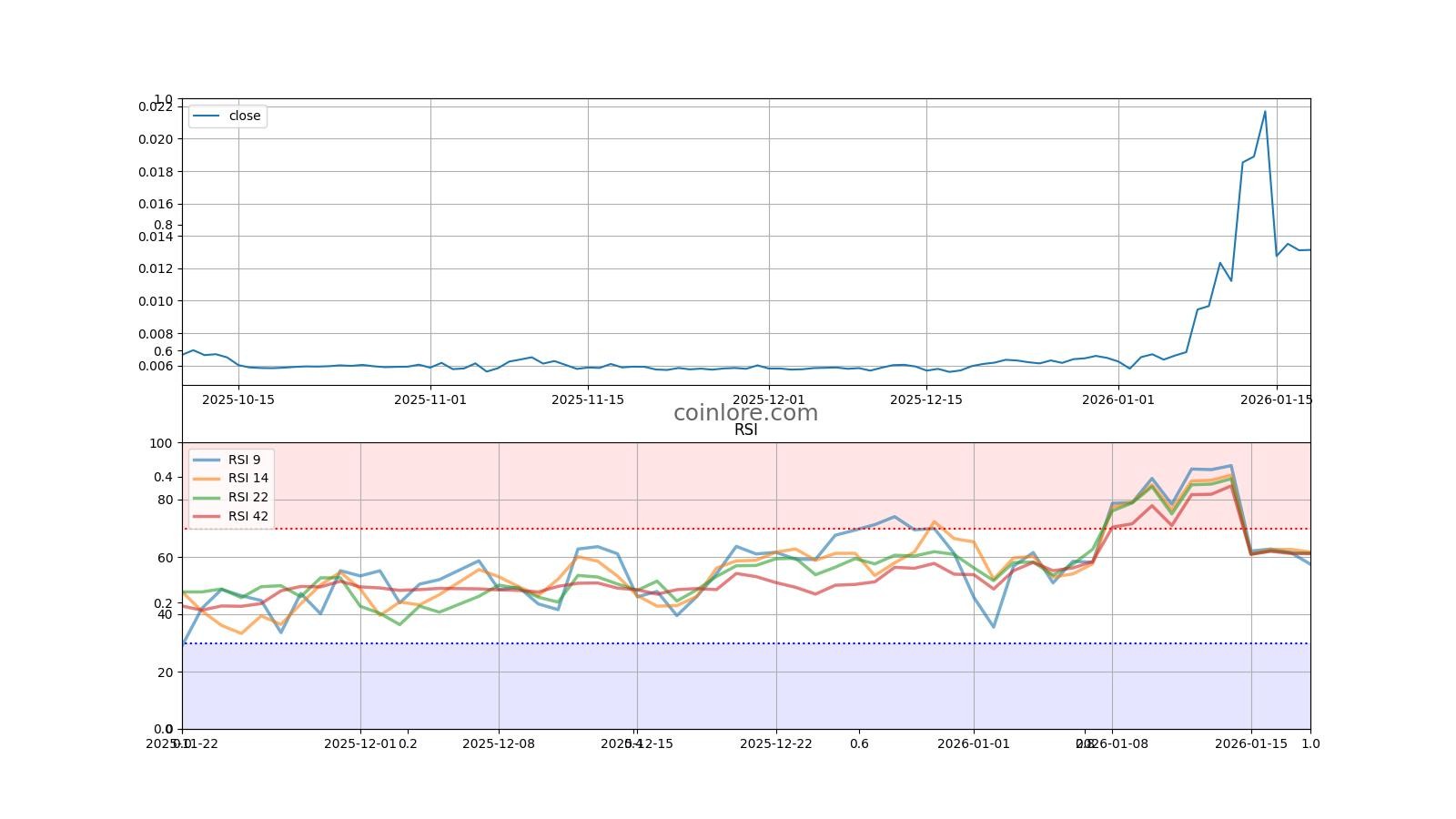 DeepOnion RSI indicator