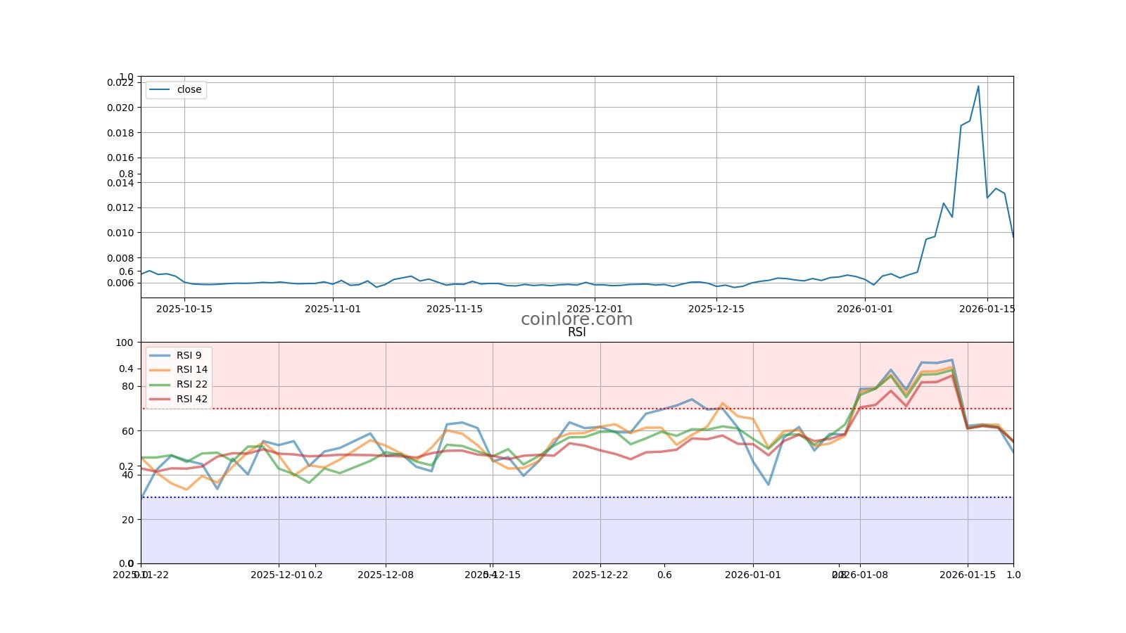 DeepOnion RSI indicator