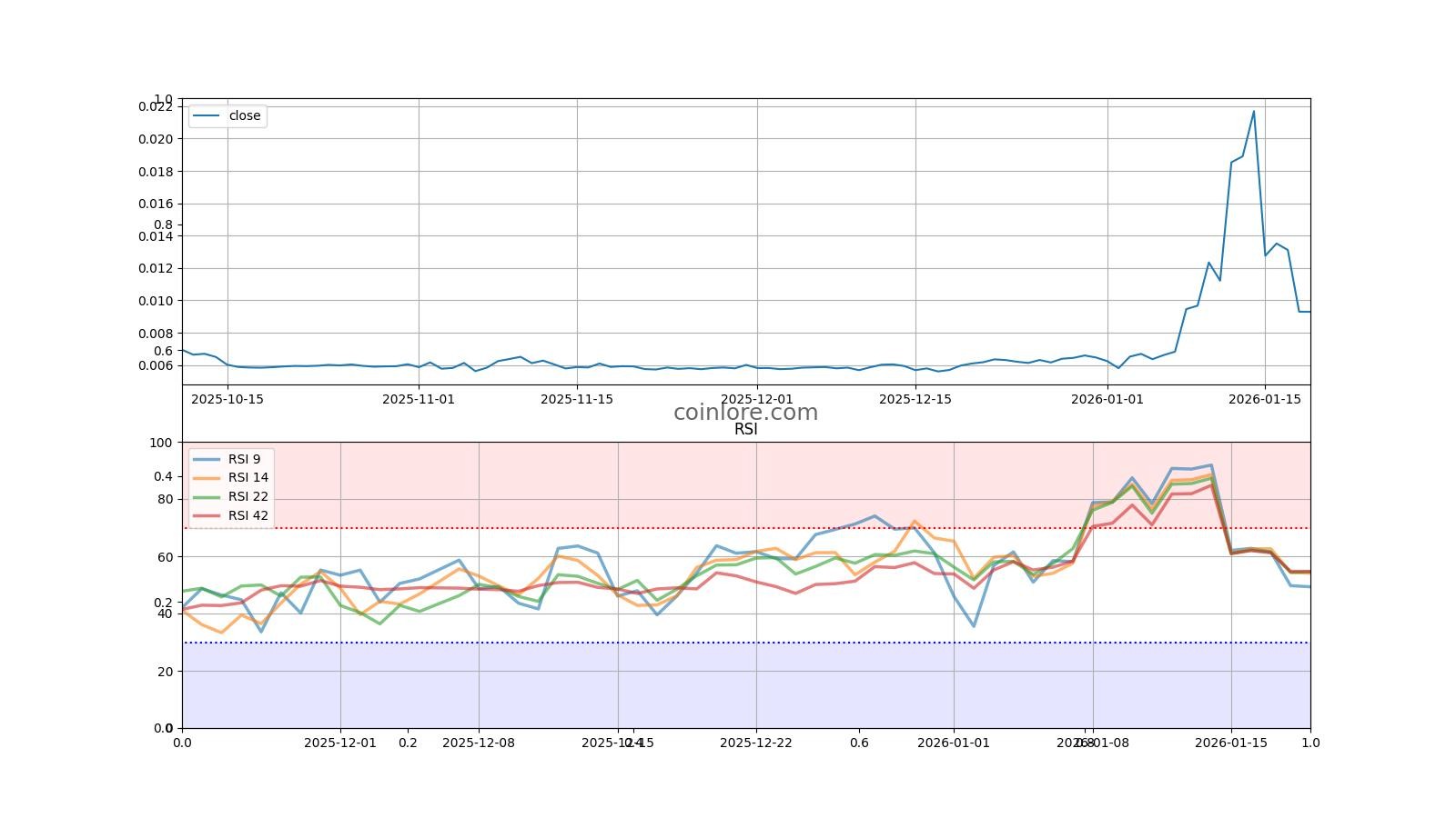 DeepOnion RSI indicator