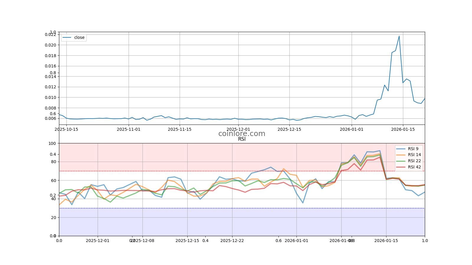 DeepOnion RSI indicator