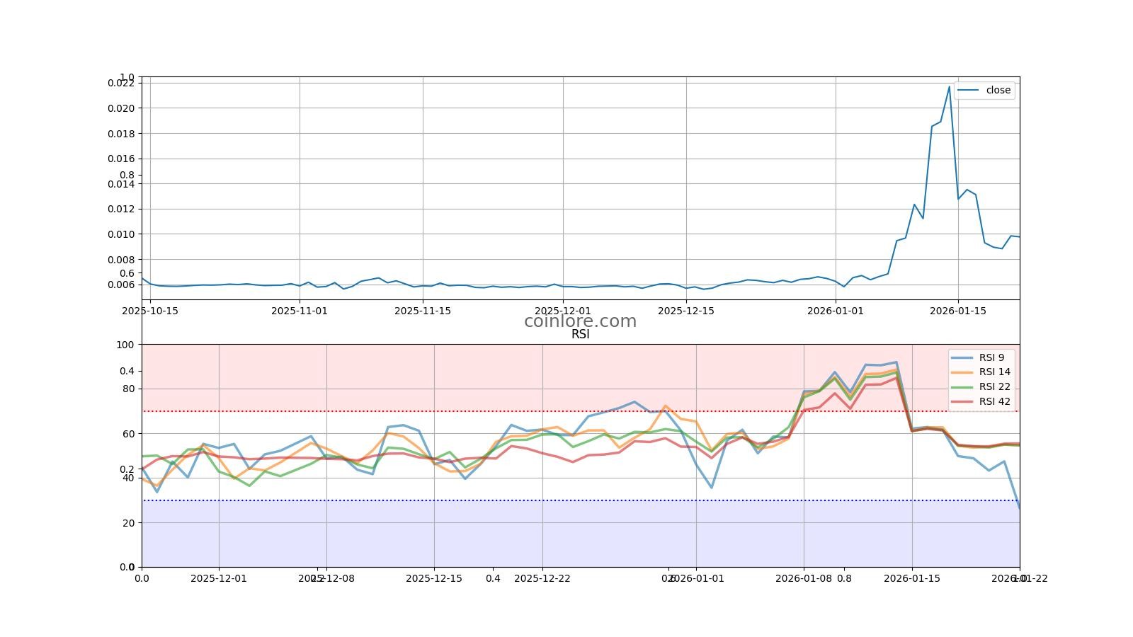 DeepOnion RSI indicator