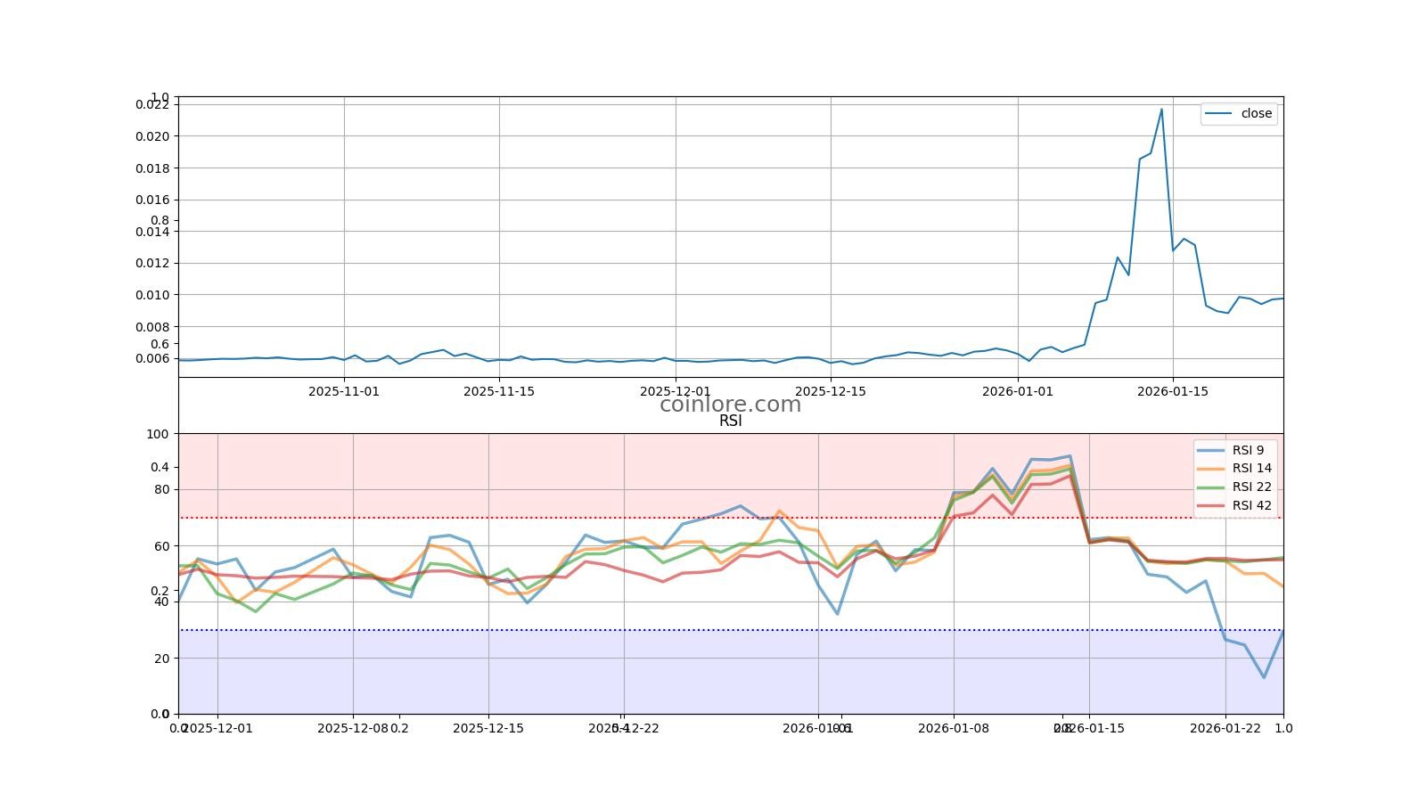 DeepOnion RSI indicator