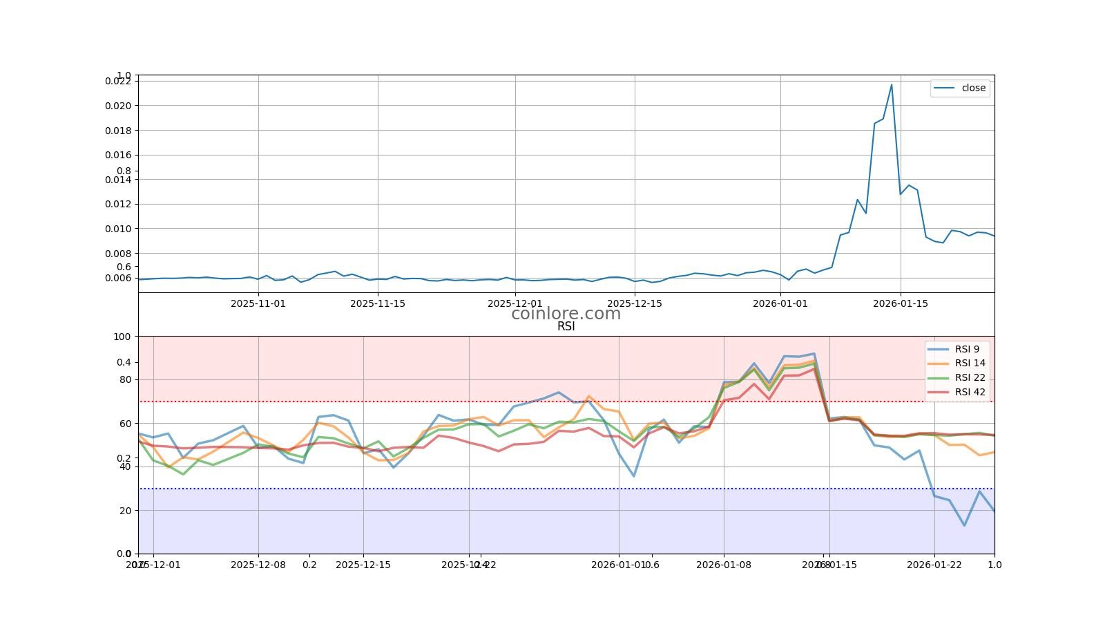 DeepOnion RSI indicator