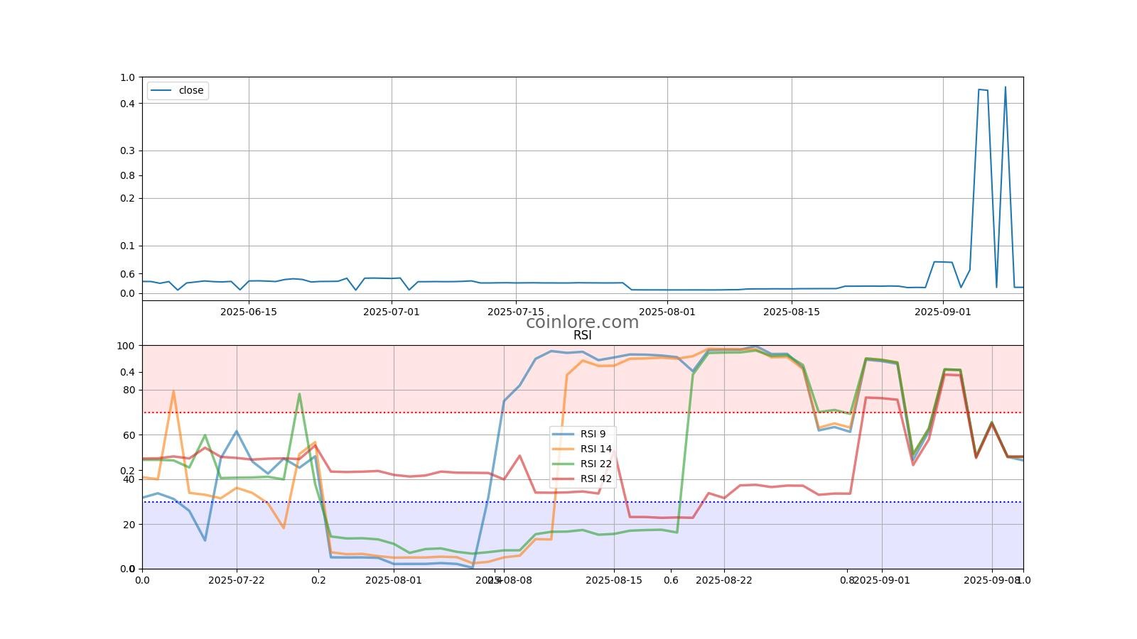 DeepOnion RSI indicator
