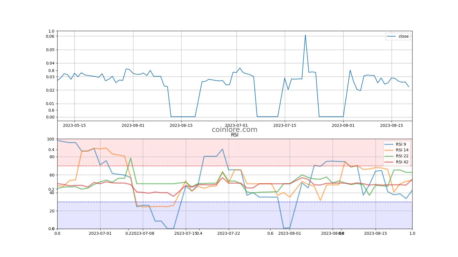 DeepOnion RSI indicator
