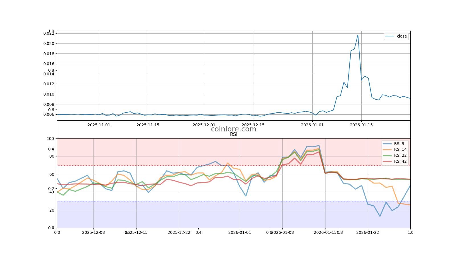 DeepOnion RSI indicator