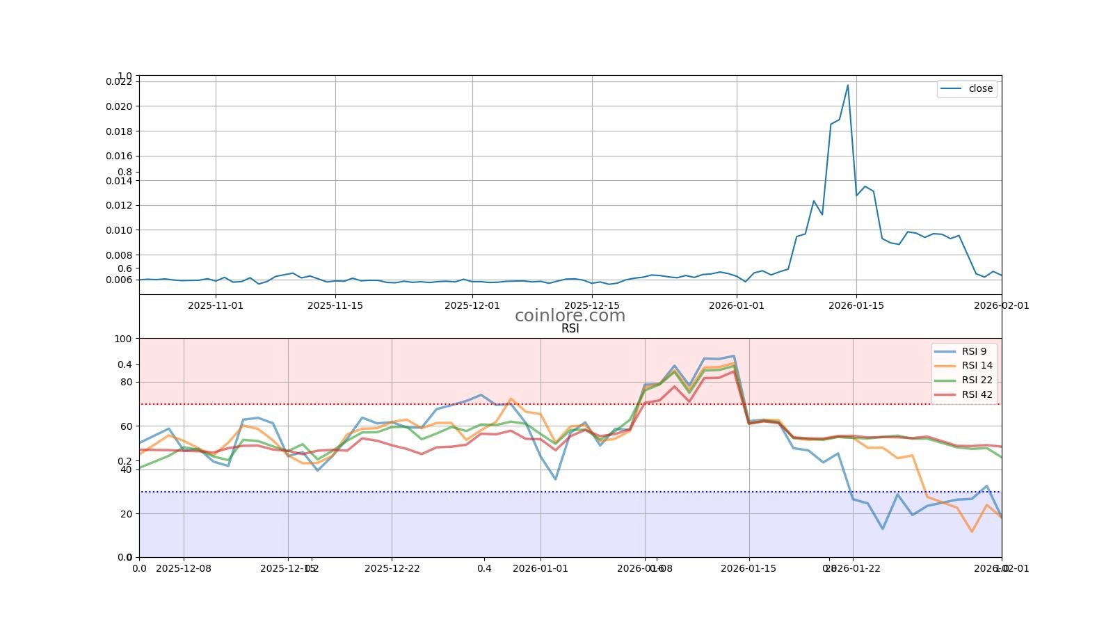 DeepOnion RSI indicator