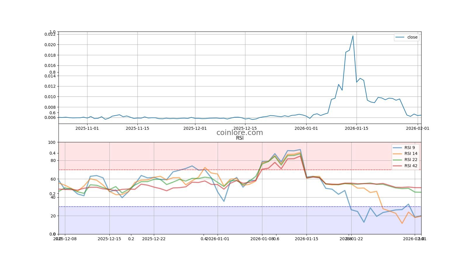 DeepOnion RSI indicator