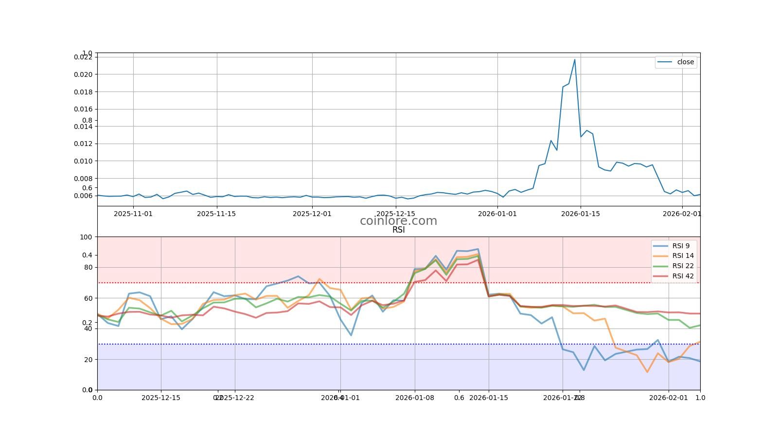 DeepOnion RSI indicator