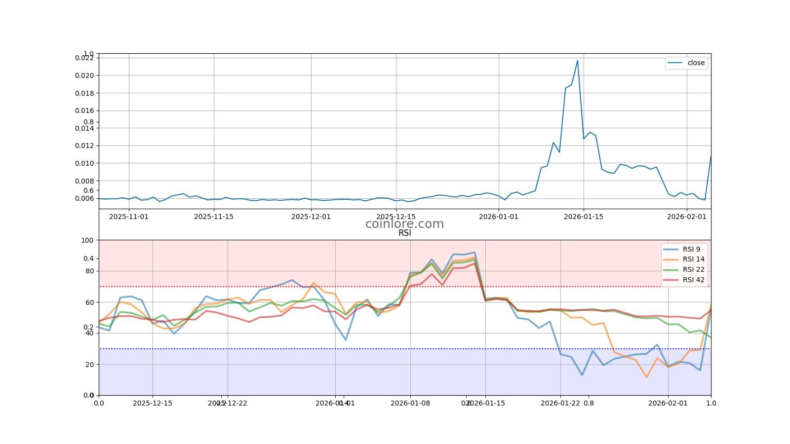 DeepOnion RSI indicator