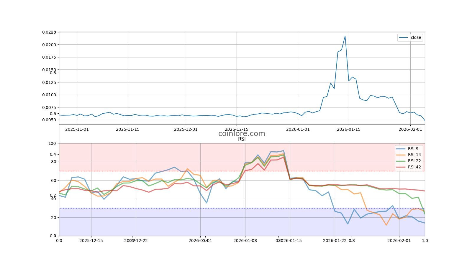 DeepOnion RSI indicator