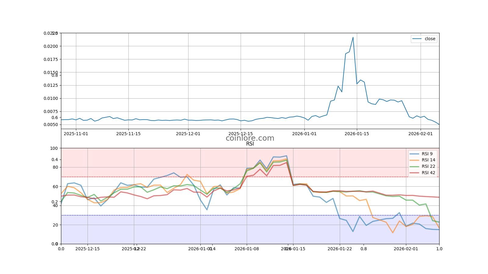 DeepOnion RSI indicator