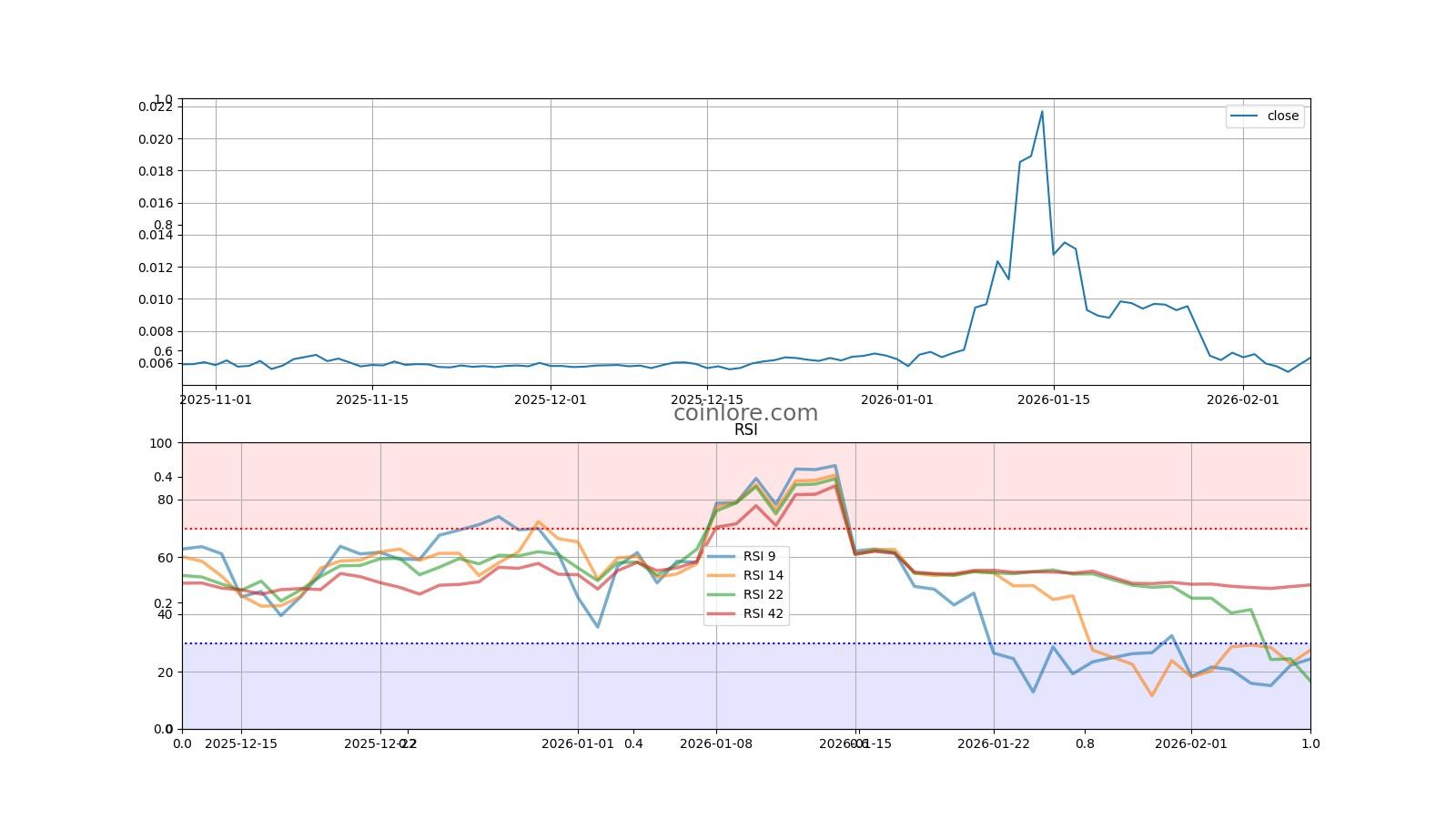 DeepOnion RSI indicator