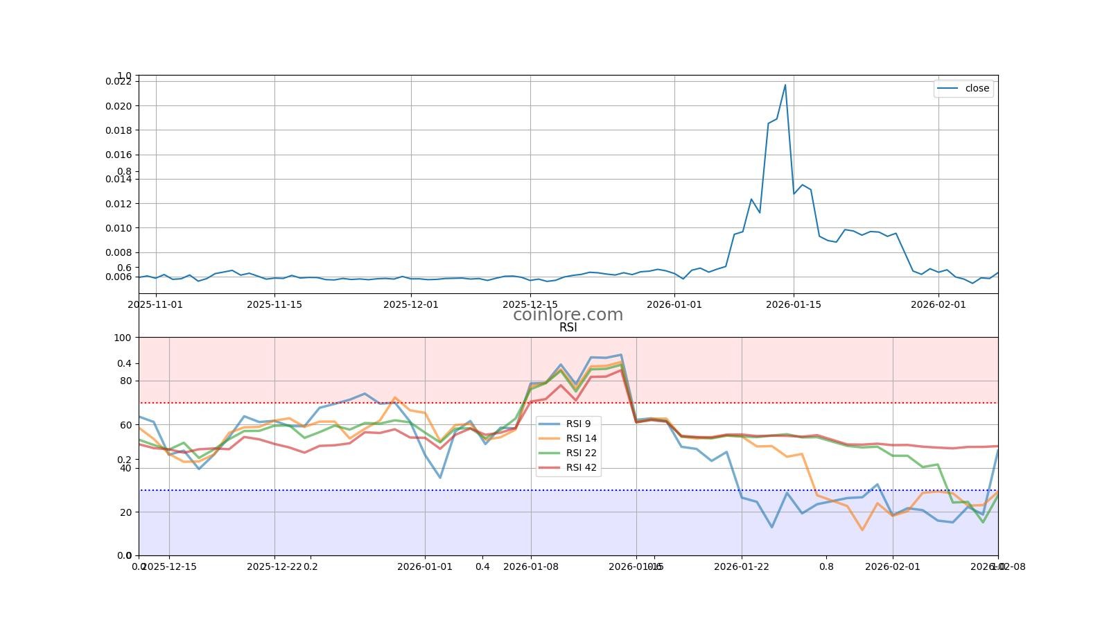 DeepOnion RSI indicator
