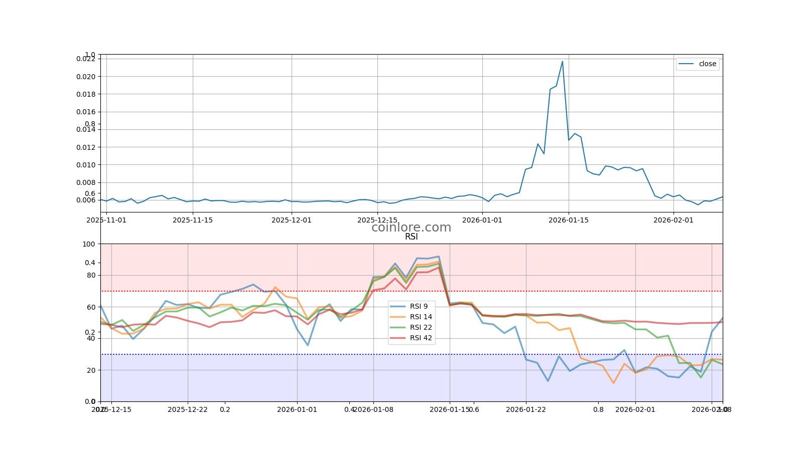 DeepOnion RSI indicator