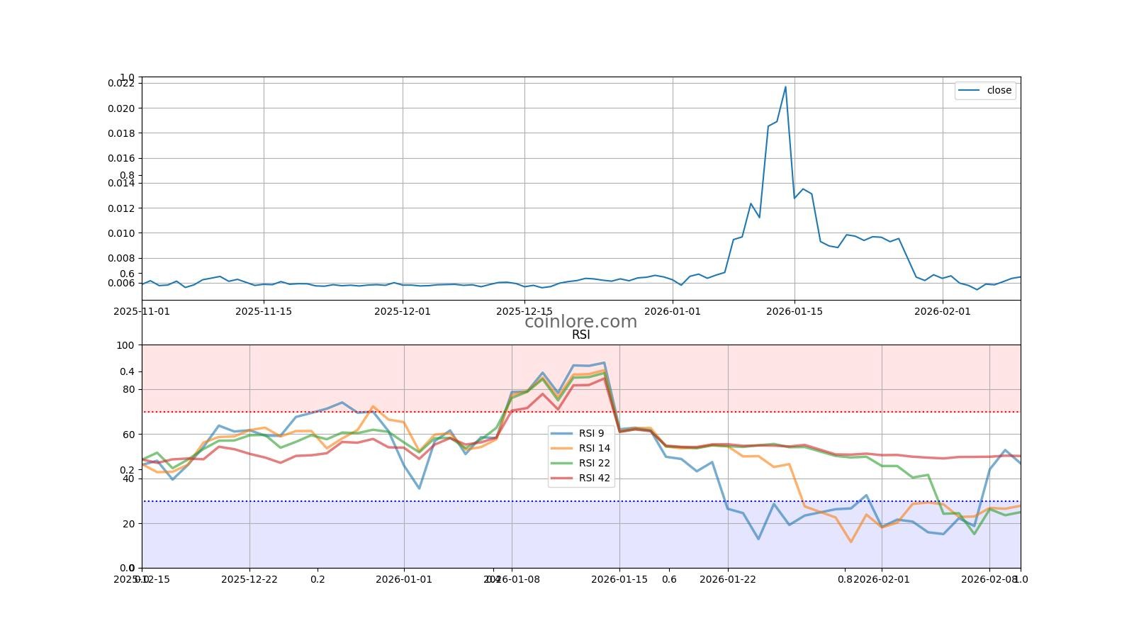 DeepOnion RSI indicator