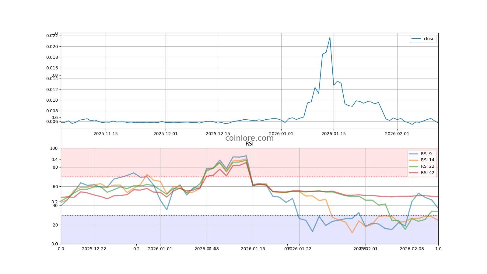 DeepOnion RSI indicator