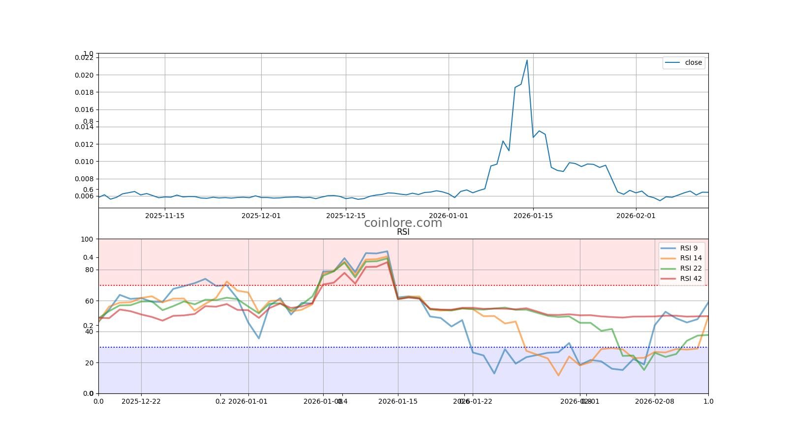 DeepOnion RSI indicator