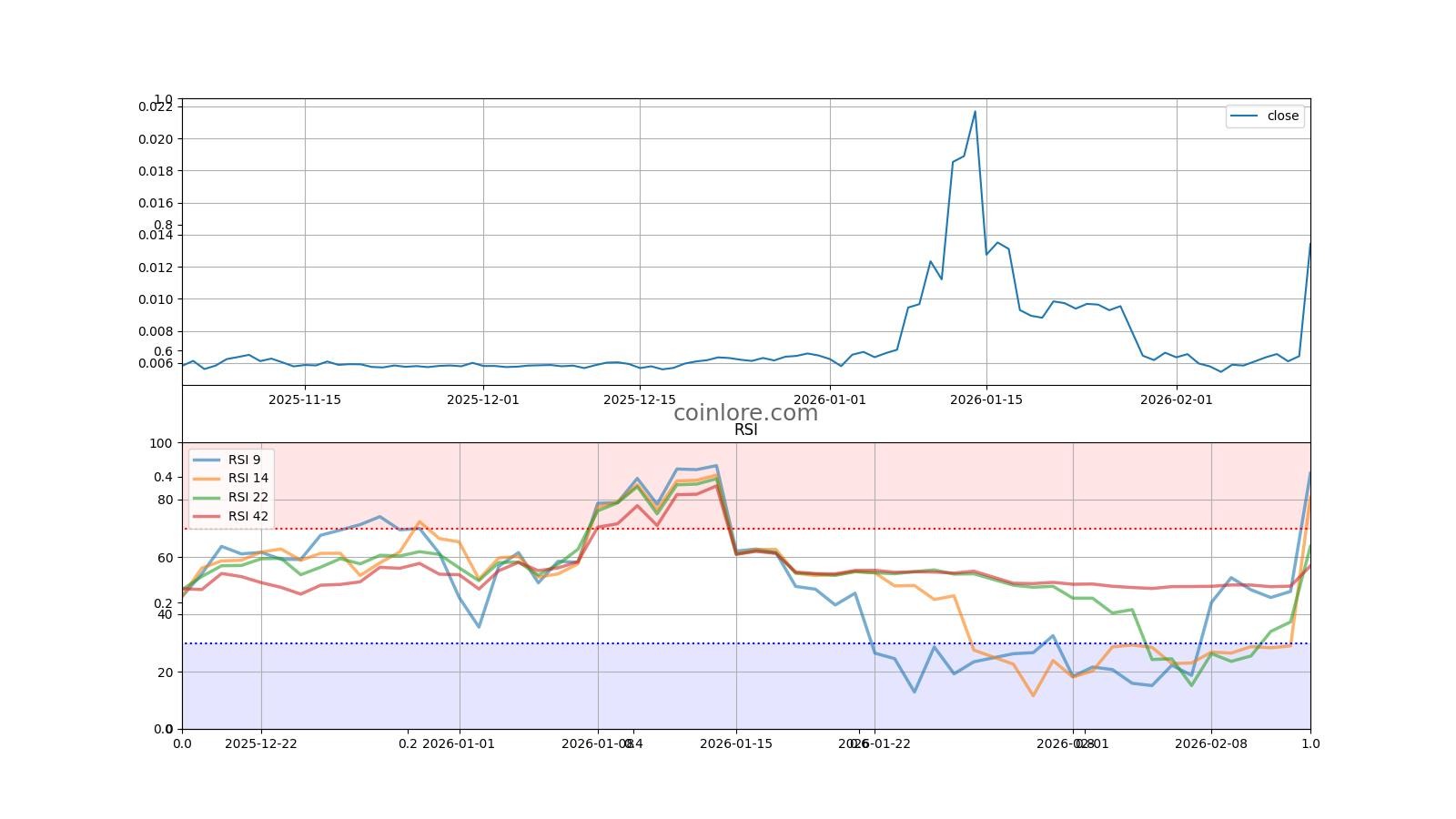 DeepOnion RSI indicator
