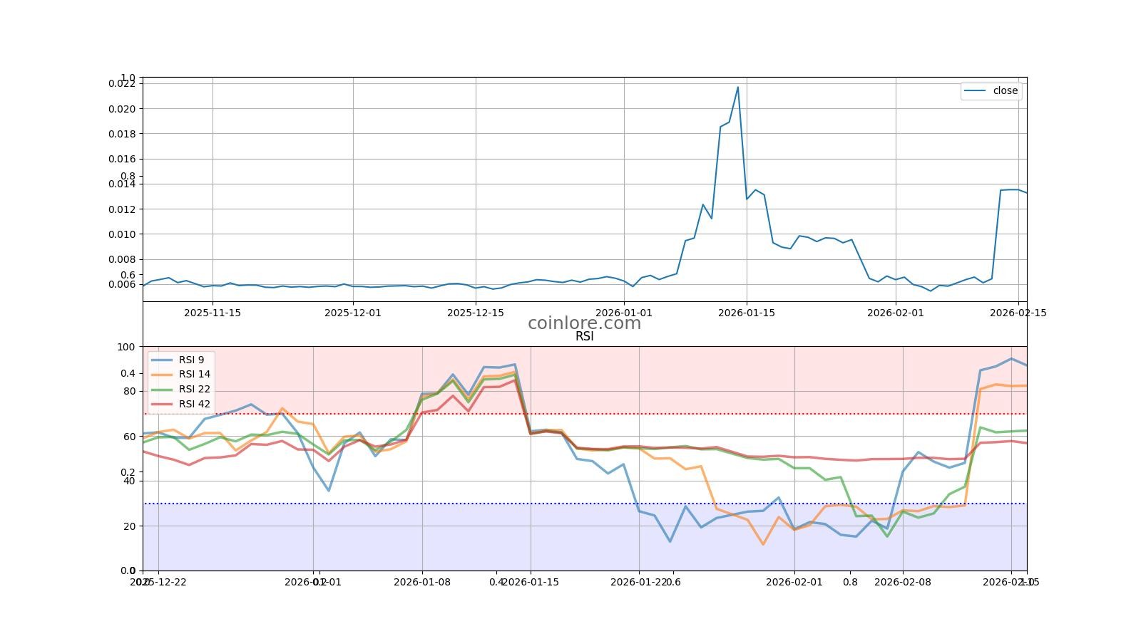 DeepOnion RSI indicator