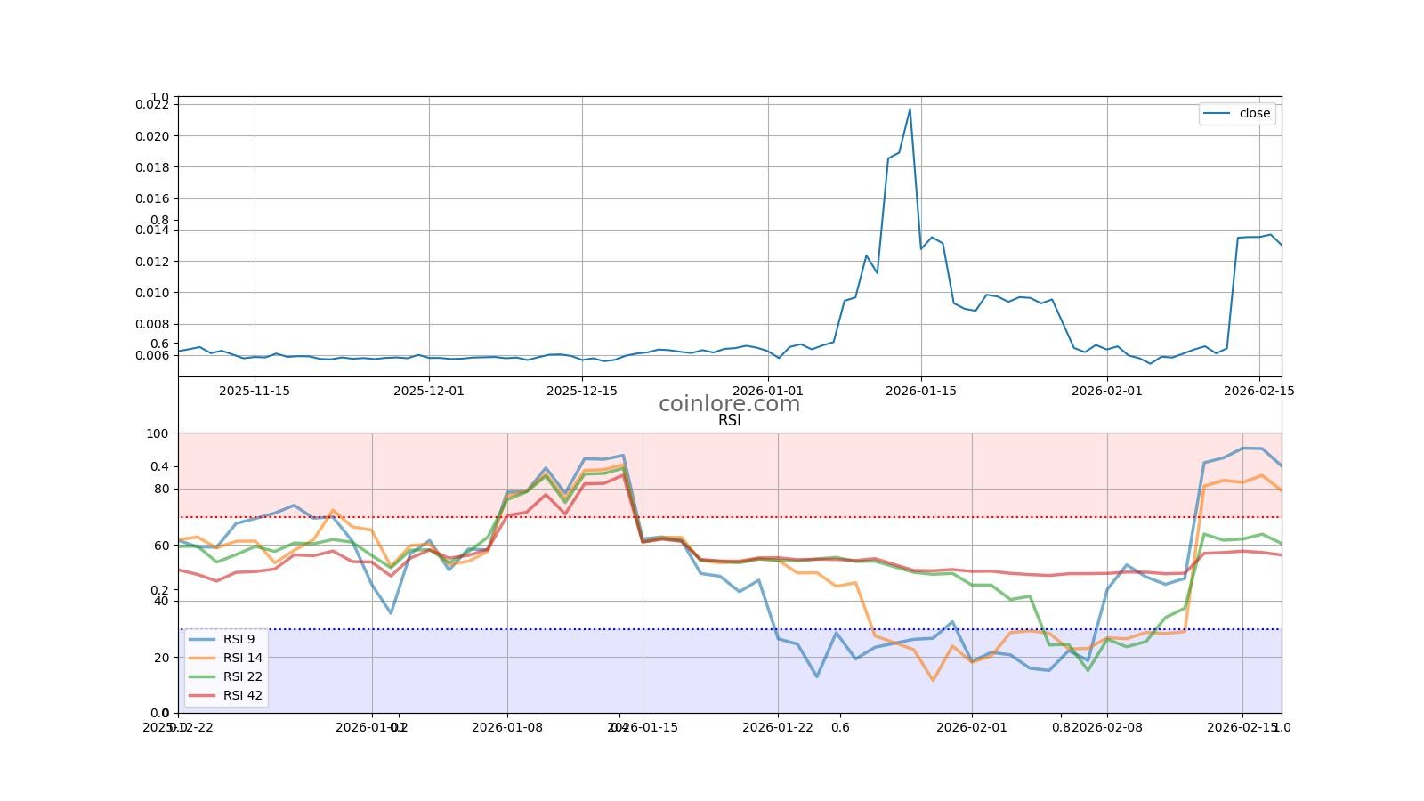 DeepOnion RSI indicator