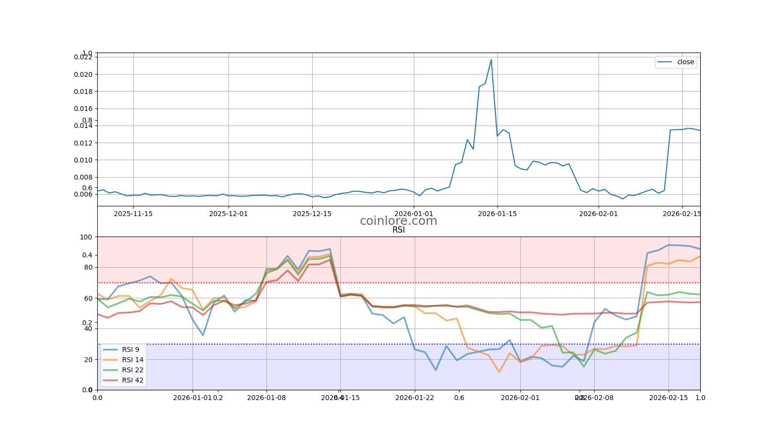 DeepOnion RSI indicator